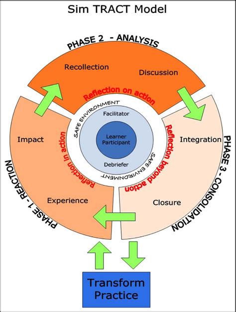 Figure 1 From Implementation Of A Scripted Debriefing Tool In Simulation Based Nursing