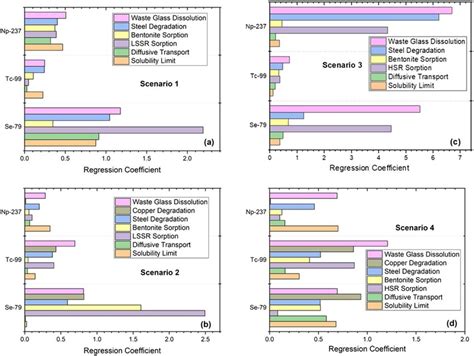 Sensitivity Analysis Results For Scenarios 1 4 The Values Are Download Scientific Diagram