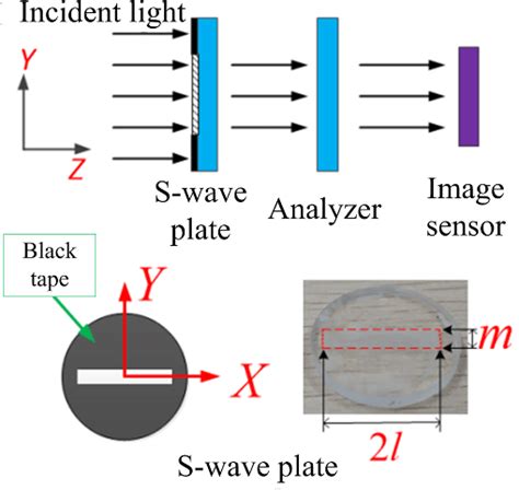 Actual Sample Of The Strip S Wave Plate And The Optical Setup Download Scientific Diagram