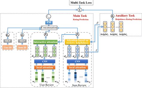The Multi Task Learning Framework Of The Recommendation Model