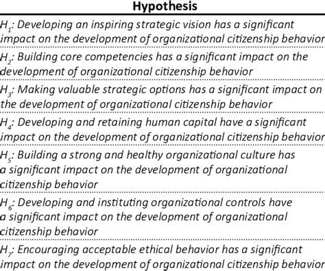 Hypotheses Source Authors Development Download Scientific Diagram
