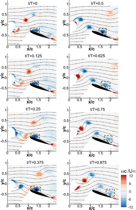 Phase Averaged Vorticity Contours Superimposed With Streamlines For