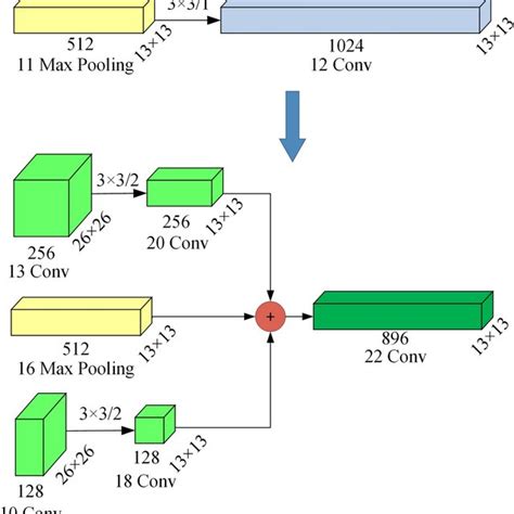 Multi Resolution Fusion Module Download Scientific Diagram