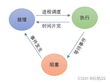 Linuxfork进程缓冲区简单理解 CSDN博客