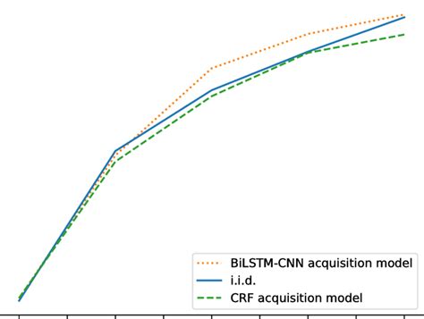 an example learning curve for a bilstm cnn model trained to perform