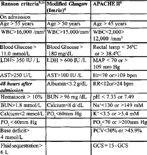 Prognostic Scoring Systems 8 Bullet 14 Modified From Taylor Et 8