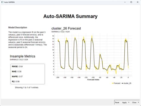Insample Forecast Of Auto SARIMA Very Good Forecast Of SARIMA Learner