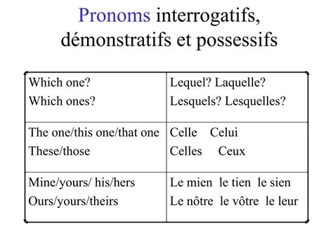 PPT Les Pronoms Démonstratifs Interrogatifs et Possessifs PowerPoint