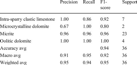 Main Classification Indicators In Transfer Learning Download