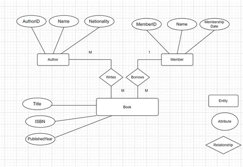 Er Modelling Essentials In The Ever Evolving Landscape Of Data By