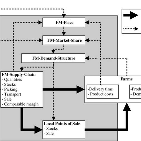 Subsystem Diagram Of The Distribution Structure Of The Fm Division For Download Scientific