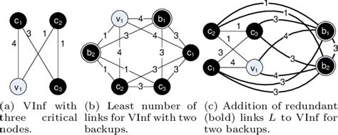 Figure 4 From Designing And Embedding Reliable Virtual Infrastructures