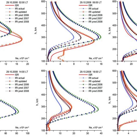 Comparison Of The Electron Density Profiles Calculated Using Predicted