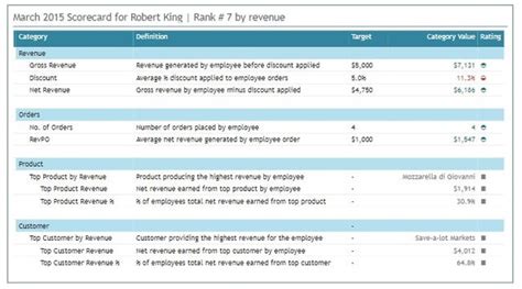 Nice Tutorial For Building Scorecard In Power Bi By Gerard Duggan R