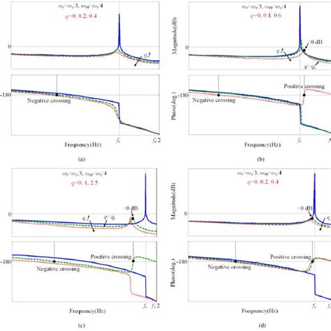 Bode Plots Of Open Loop Transfer Function G Op2 Z With The Increase