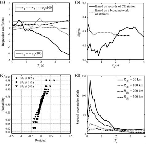 Ground Motion Prediction Equation For The Cu Station Considering 12 Download Scientific Diagram