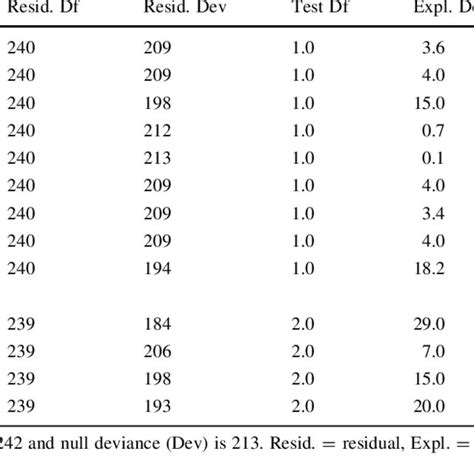 regression statistics for different explanatory variables regressed
