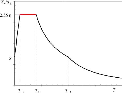 Response Spectrum Curves EN 1998