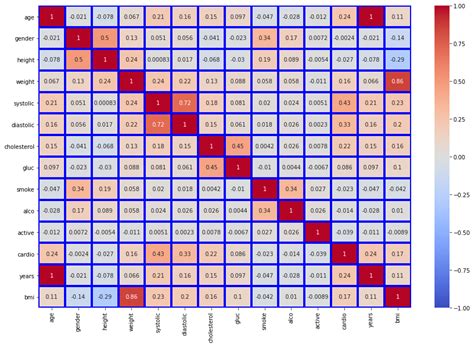 Correlation Heatmaps A Correlation Heatmap Is Graphical By Seemzq Medium