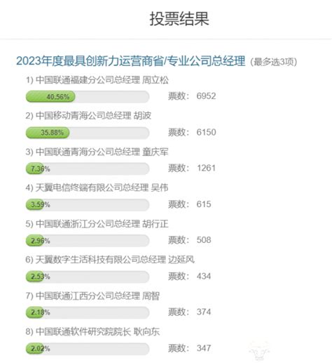 2023年度运营商优秀省专业公司总经理评选：前八名暂时都是谁？财经网联通票数