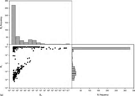 The Distribution And Interaction Of The Parameters Of The Download