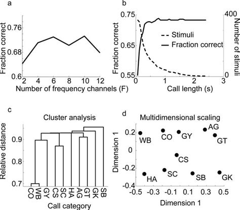 Classification Characteristics Of Hmm A Performance Of Hmm As A