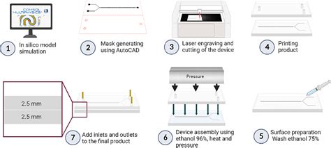 Figure 2 From Low Cost Inertial Microfluidic Device For Microparticle Separation A Laser