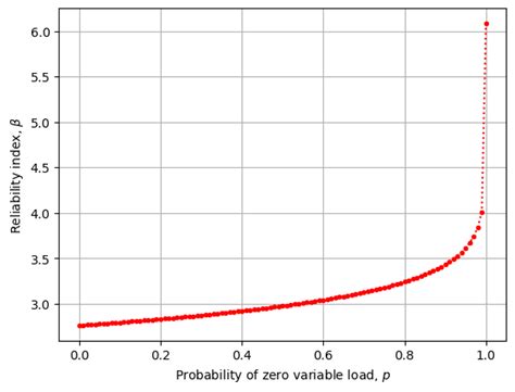 Load Combinations PySTRA 1 3 0 Documentation
