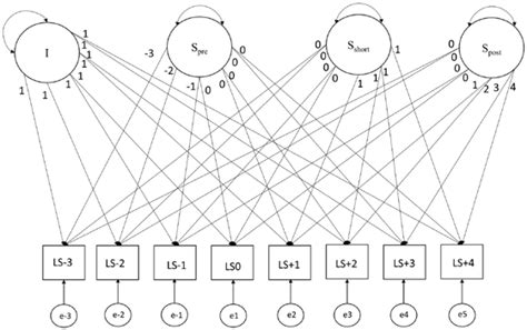 A Piecewise Latent Growth Model Of Change In Life Satisfaction From 3