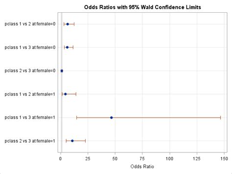 logistic regression in sas