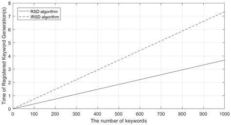 Applied Sciences Free Full Text Registered Keyword Searchable Encryption Based On Sm9