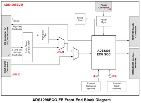 Texas Instruments ADS1298ECGFE PDK ADS1198ECGFE PDK Front End
