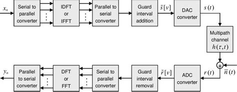 2 Ofdm Transmission System Download Scientific Diagram
