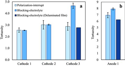 Comparison Of Tortuosity Values For Polarization Interrupt And
