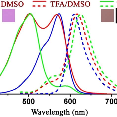 Absorption And Emission Spectra Of 2 In Dmso Tfa Dmso 2 1 And Tfa Download Scientific