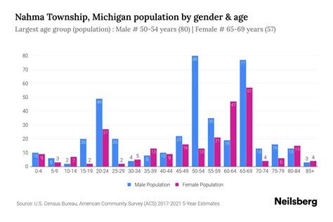 Nahma Township Michigan Population By Gender 2023 Nahma Township