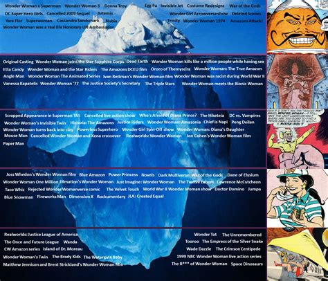 The Wonder Woman Iceberg Video Explanation Linked In Comments R Icebergcharts