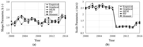 Forecasting The Long Term Wind Data Via Measure Correlate Predict Mcp Methods