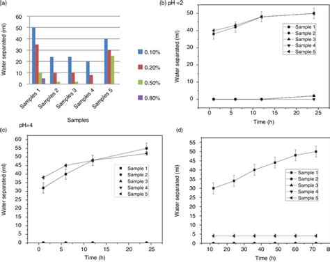A Effect Of Calcium Ion On The Stability Of Emulsions At Different