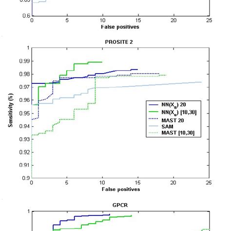 Roc 25 Curves For The Three Methods Neural Nn Mast And Sam On The Download Scientific
