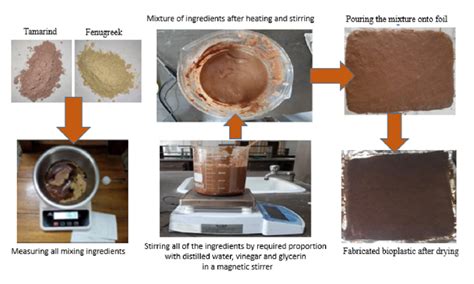Bio Composite Preparation From The Natural Sources Download Scientific Diagram