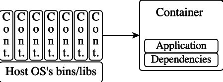 Architecture Of Container Based Virtualization Download Scientific Diagram
