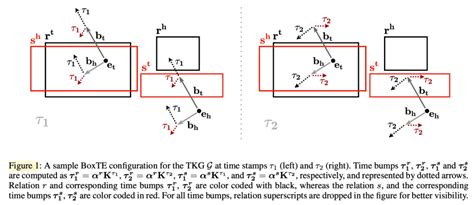 论文浅尝 Temporal Knowledge Graph Completion Using Box Embeddings CSDN博客