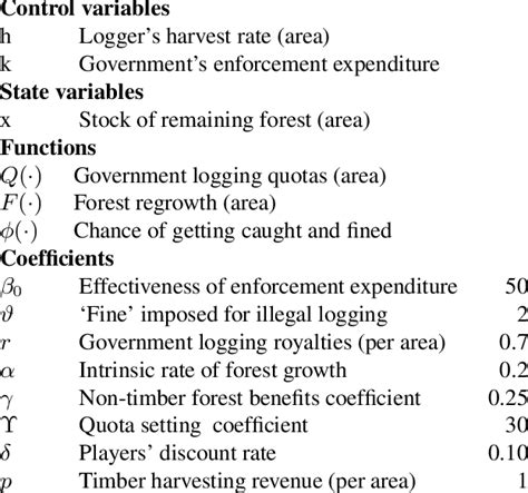 Notation And Assumed Parameter Values Download Table
