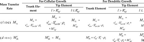 Mass Transfer Rates For Columnar Solidification Download Table