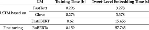 Computation Times Of Deployed Methods For The Retweets Dependent Download Scientific Diagram