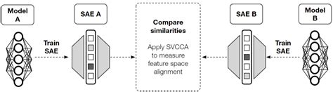 论文审查 Sparse Autoencoders Reveal Universal Feature Spaces Across Large
