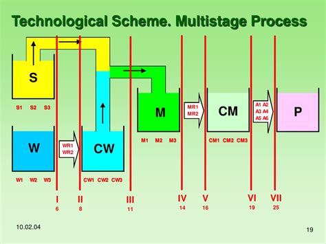 Ppt Multivariate Statistical Process Control And Optimization
