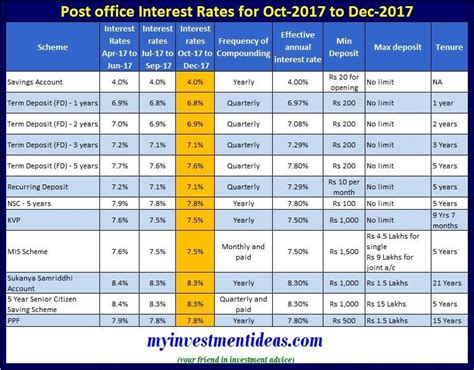 Post Office Small Saving Schemes Interest Rates For Oct To Dec 2017