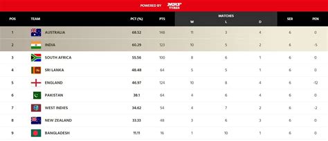Icc World Test Championship Wtc Points Table Updated As On March 13